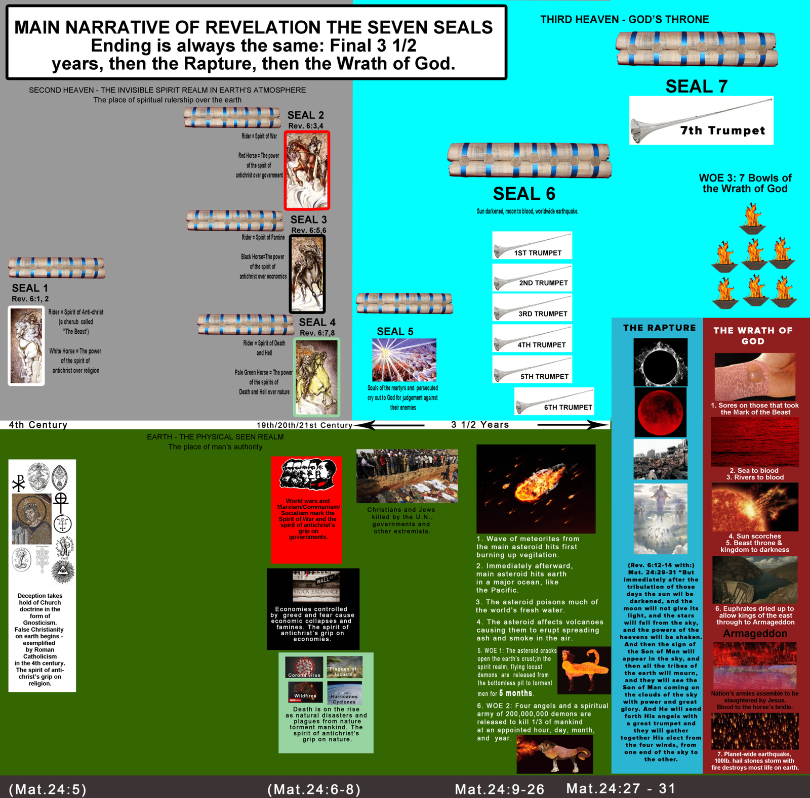 The Main Narrative of Revelation - The Seven Seals, Seven Trumpets ...