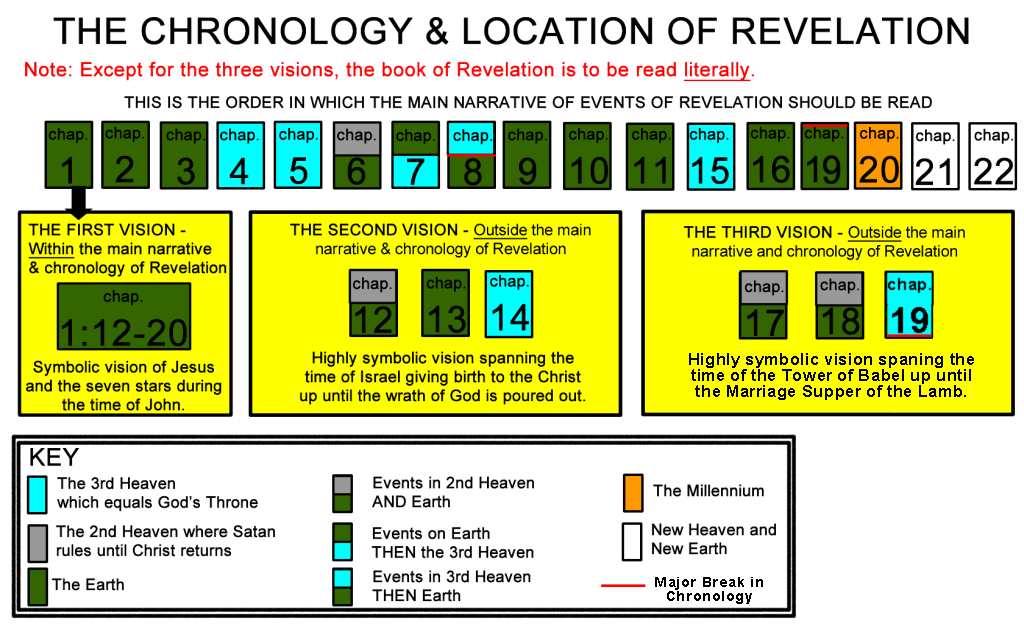 Revelation Timeline Chart Pdf
