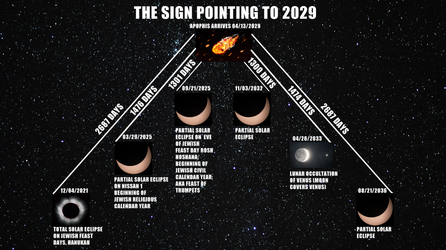 End-Time Charts Graphs and Timelines - Thomas Taylor Ministries